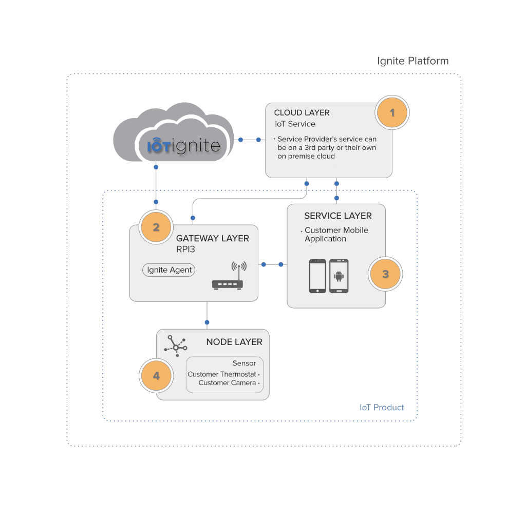 Smart Kettle with IoT-Ignite. Project Summary: Monitor the… | by ARDICTECH | ARDICTECH