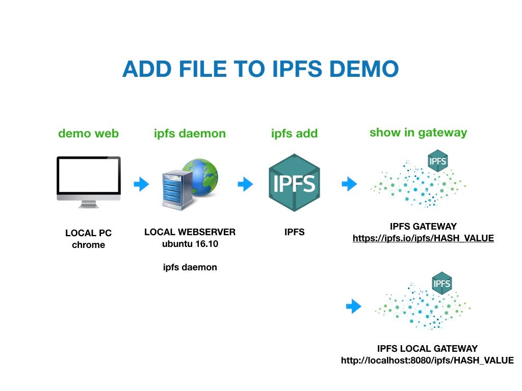 What is IPFS?. IPFS is a distributed system for… | by Palak Tiwari ...