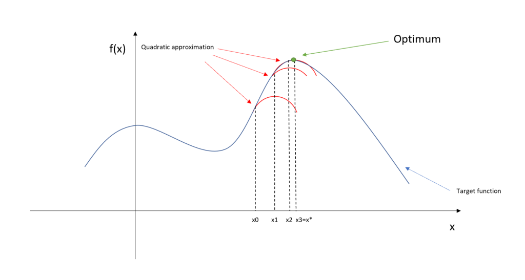 Optimization Algorithms The Newton Method By Valentina Alto The