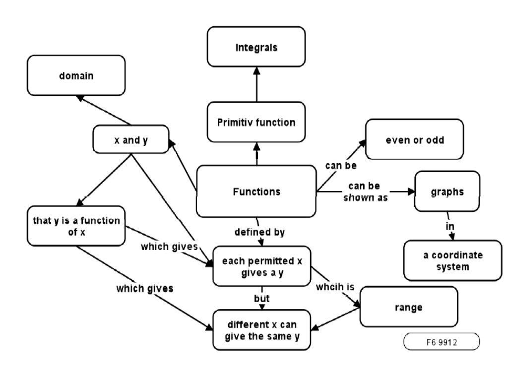 Concept Mapping — New Method of Assessment for learning | by ...