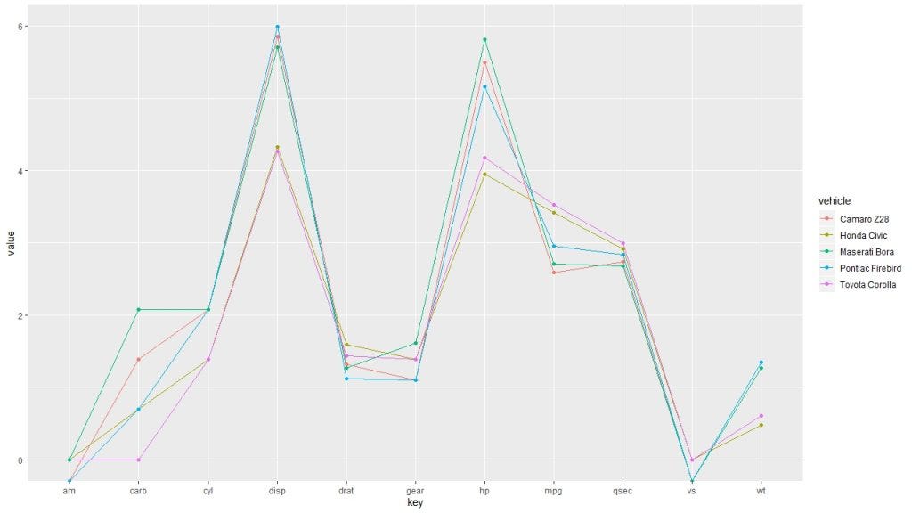 Parallel Plots for Visualizing Relationships with ggplot2 and ggforce ...