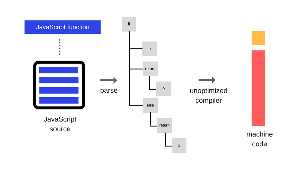 Como funciona o JavaScript: uma comparação com o WebAssembly + por quê ...