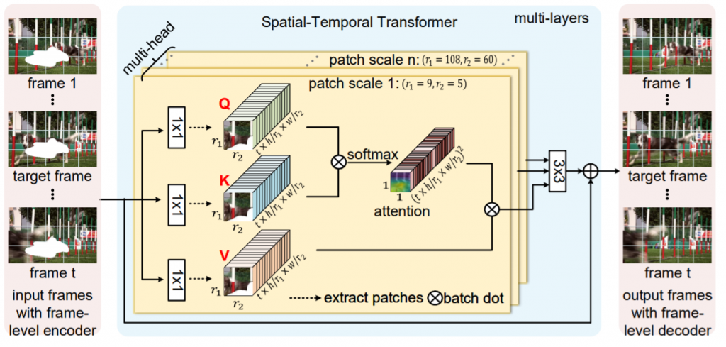 Joint Spatial-Temporal Transformation Learning Boosts Video Inpainting Performance | by Synced ...