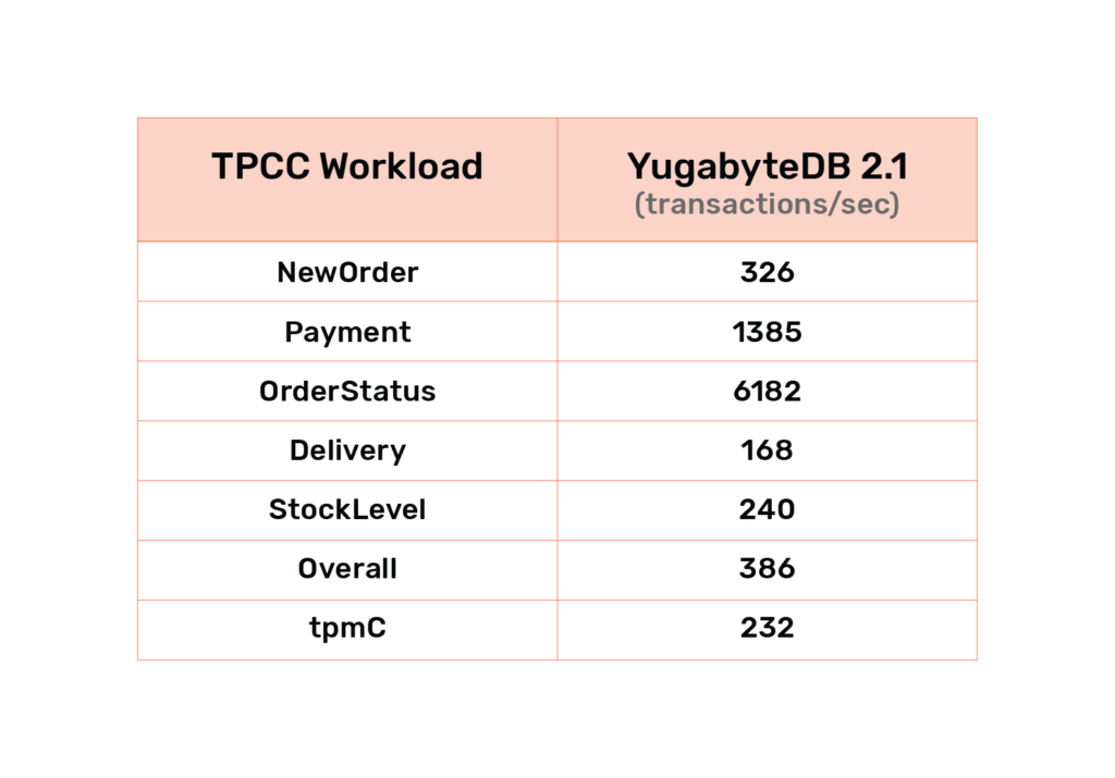 YugabyteDB 2.1 is GA: Scaling New Heights with Distributed SQL | by Sid ...