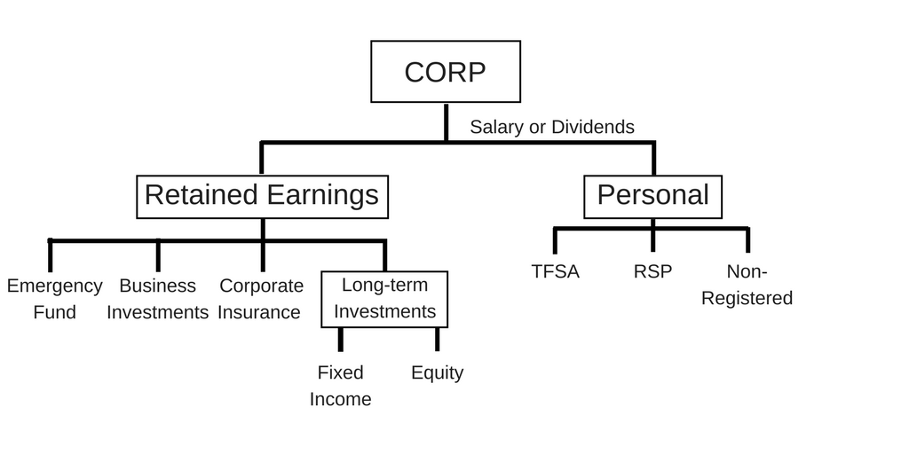 How to Structure Your Finances Once You Incorporate | by Morgan Tate ...
