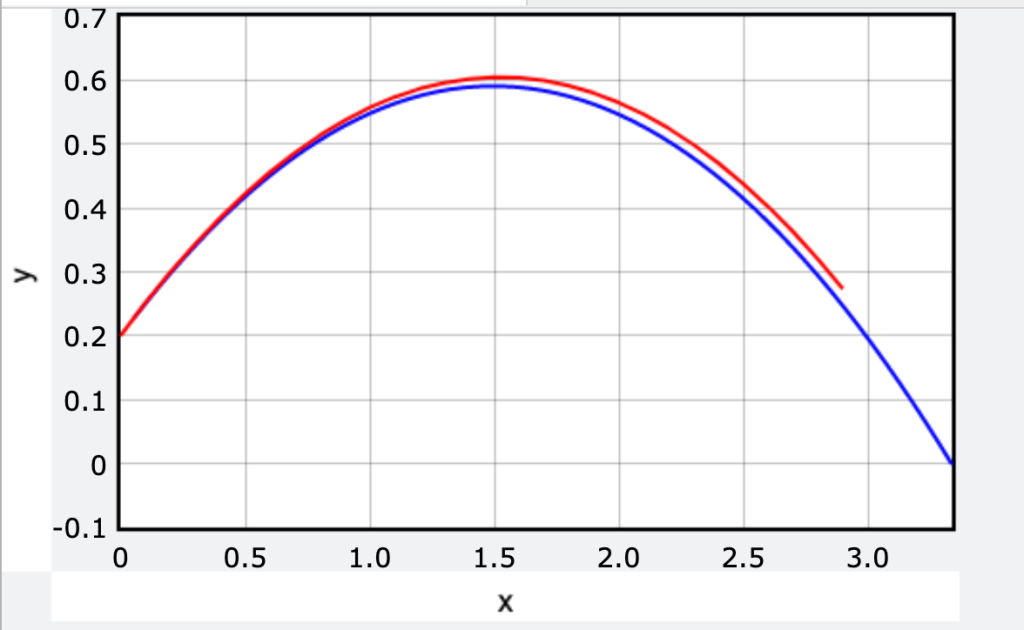 Finding the Equation of a Trajectory for Projectile Motion | by Rhett Allain | Geek Physics | Medium