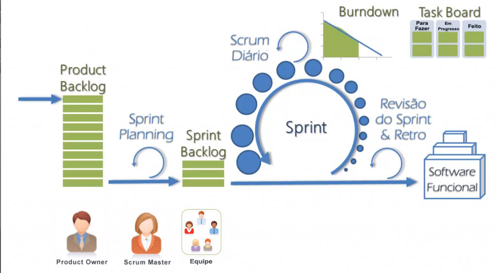 Fluxo de trabalho no Scrum. Descrição | by Lucas S. Guimarães | Medium