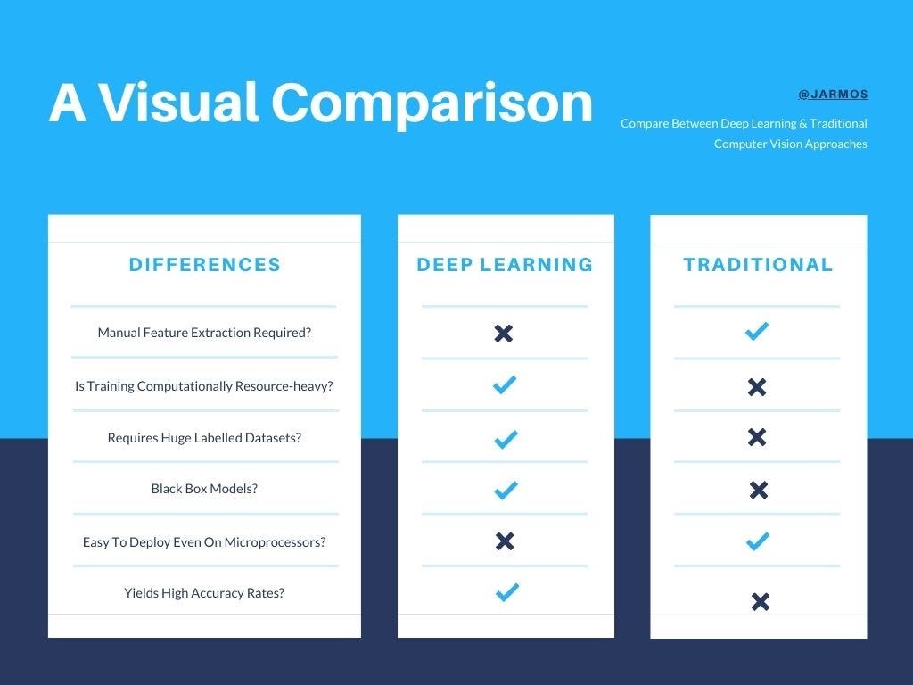 Deep Learning Vs Traditional Techniques Which Should You Choose