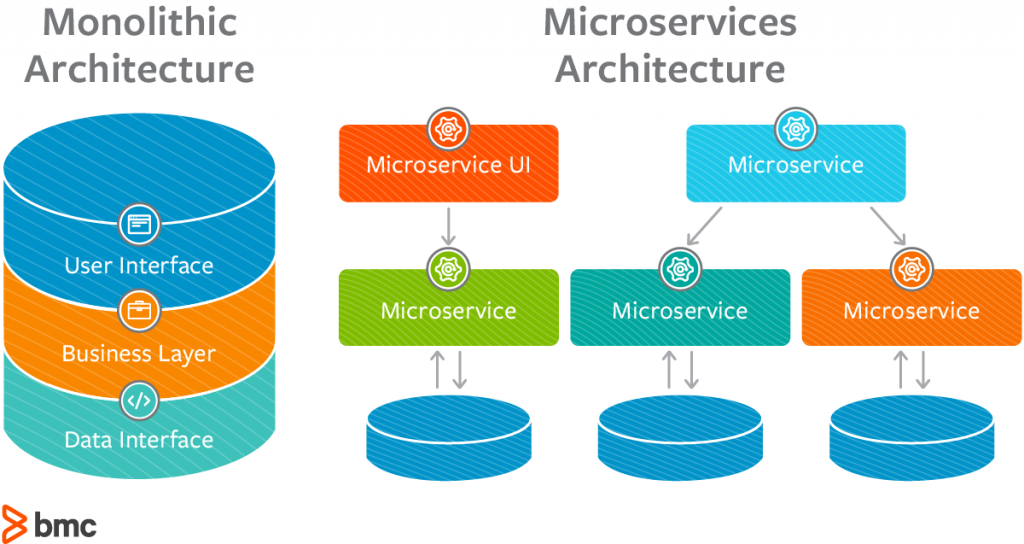 Introducción a los Microservicios en PHP | Francisco Ugalde