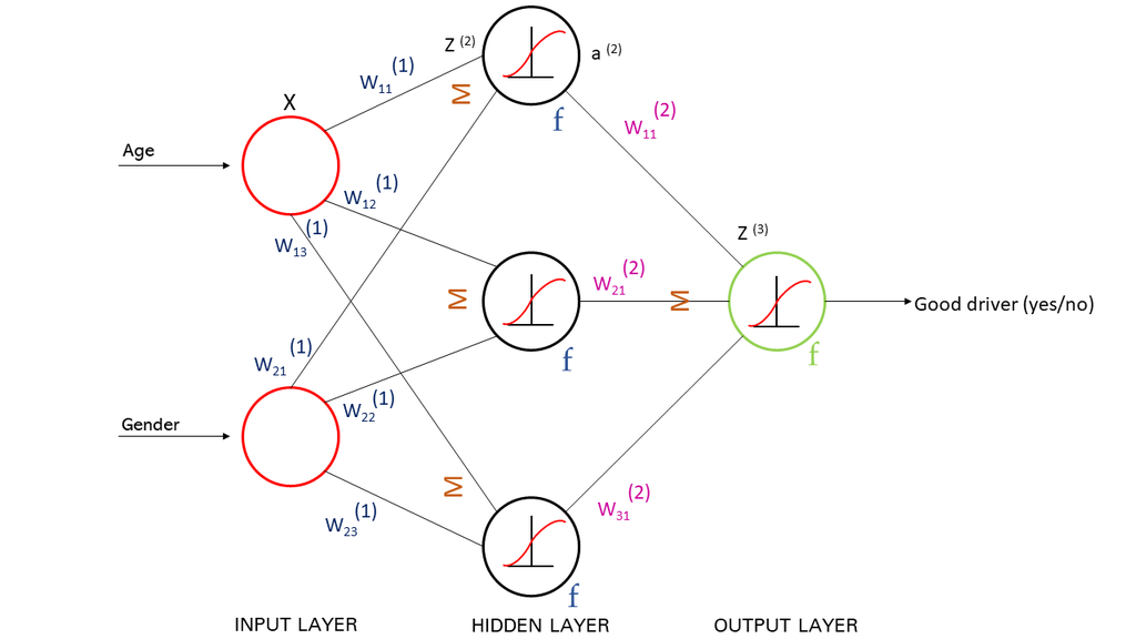 Machine Learning for programmers - Analytics Vidhya - Medium