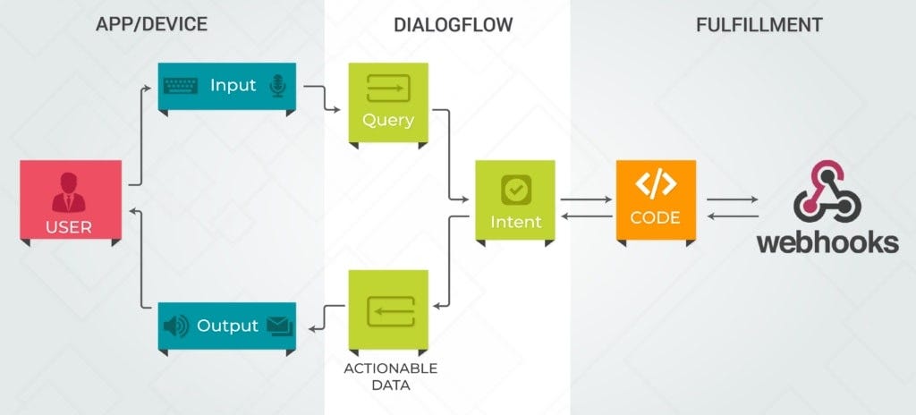 Build your first ML integrated ChatBot on DialogFlow! | by Chayan ...