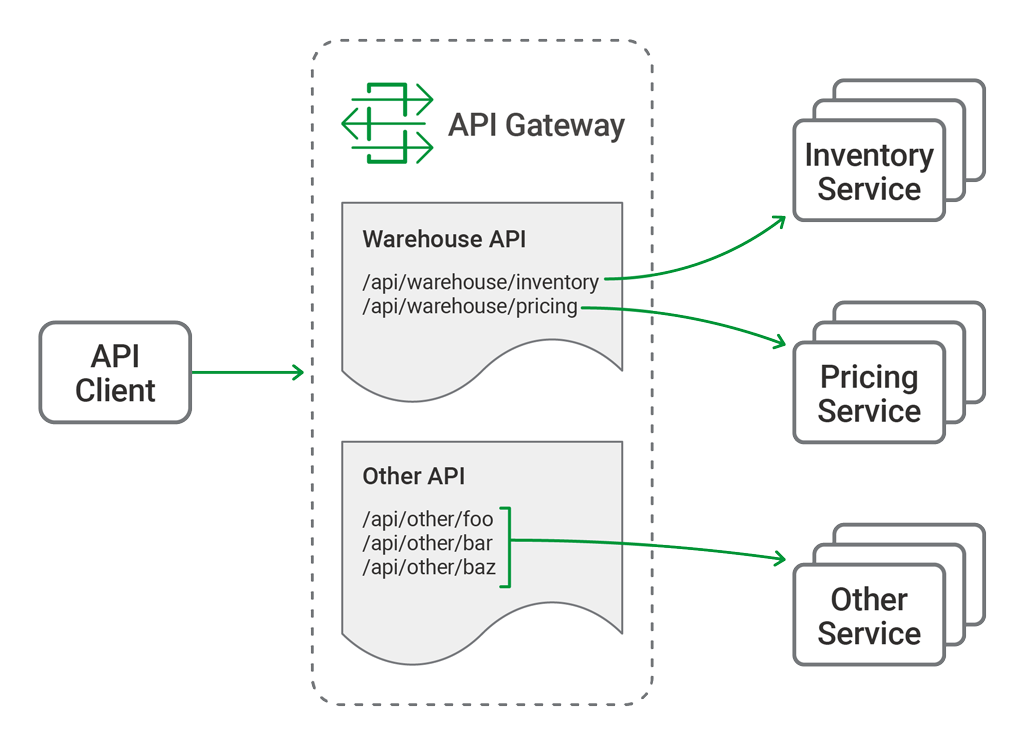 API Gateway ou API Manager?. API Gateway cria um ponto único de… | by André Melo | RealizeIT ...