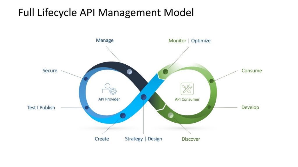 Putting the Cart Behind the Horse — API Strategy and API Design | by CA ...