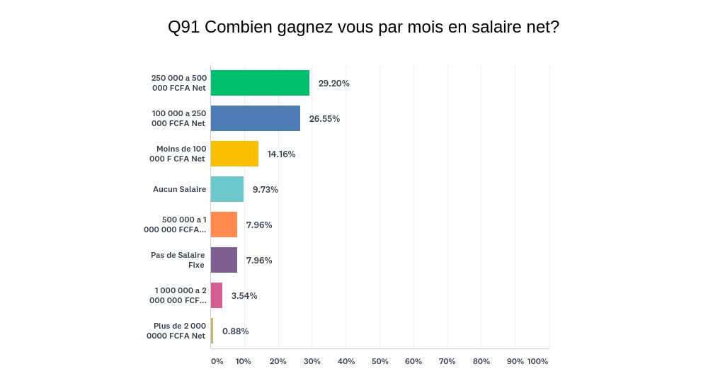 State Of The Code 2019 Ivory Coast Developer Survey Results By Abou Kone Code Divoire Medium