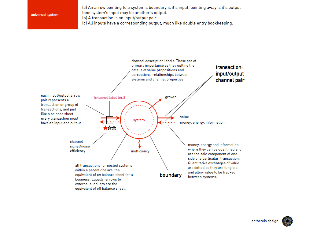 A Language and Process for Designing Businesses. | by David Galbraith ...