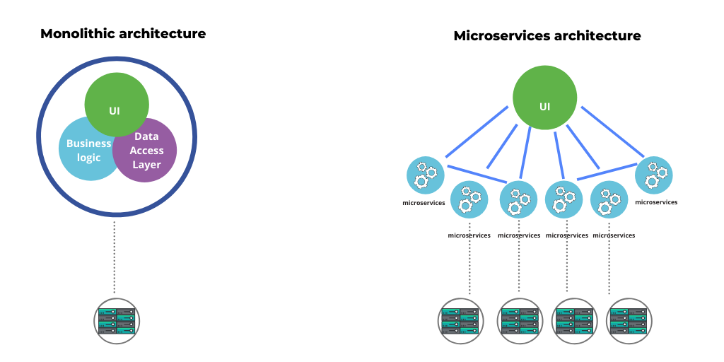 What are Microservices and what are their benefits? | by Maria Wachal ...