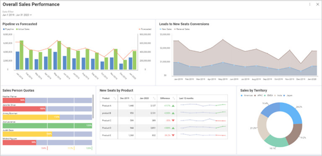 Designing Compelling Dashboards: 10 Tips For More Powerful Designs | by ...