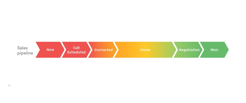 Learn this Skill: How to Manage a Pipeline - Jeremy Keeshin - Medium