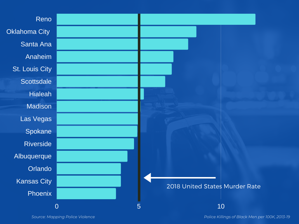American Police Violence in 12 Charts | by David Kelly | Age of ...