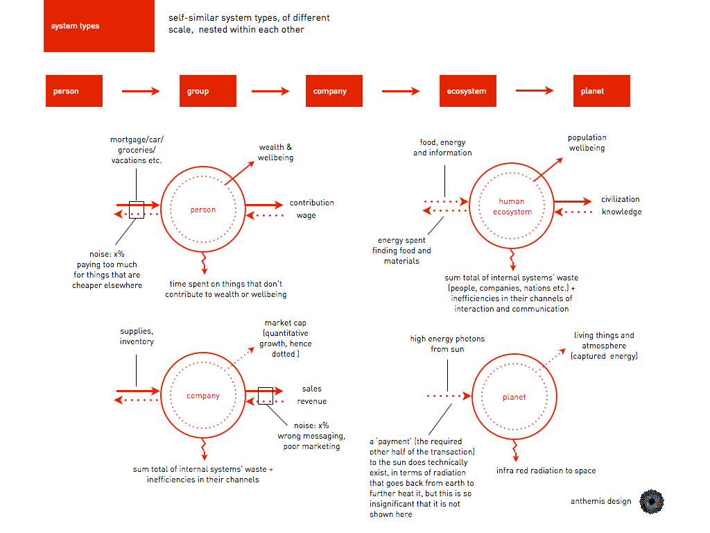 A Language and Process for Designing Businesses. | by David Galbraith ...