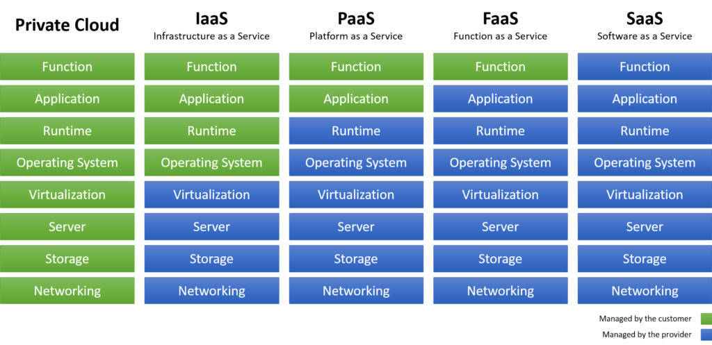 SERVERLESS ARCHITECTURE FUNCTION AS A SERVICE | by Tanmay Terkhedkar ...