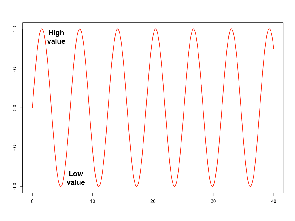 Proof that our life is sinusoidal | by Grzegorz Kałucki | Analytics ...
