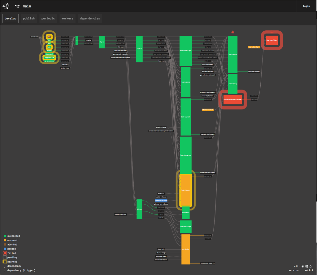 Concourse Pipeline Ui Explained The Concourse Ui Is Continuously… By Lindsay Auchinachie