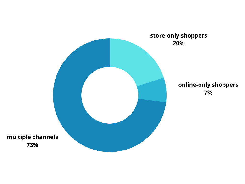 How To Implement Effective Omni-Channel Communication | by Vrunda ...