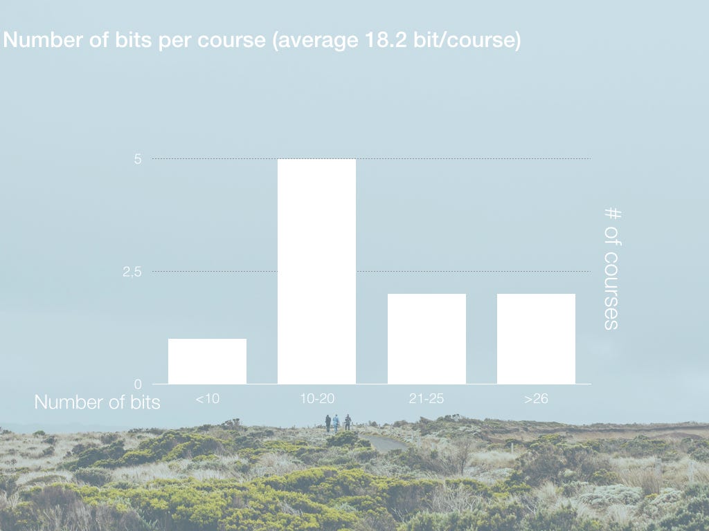 The recipe for a perfect bite sized course | by Daily Bits Of | Best ...