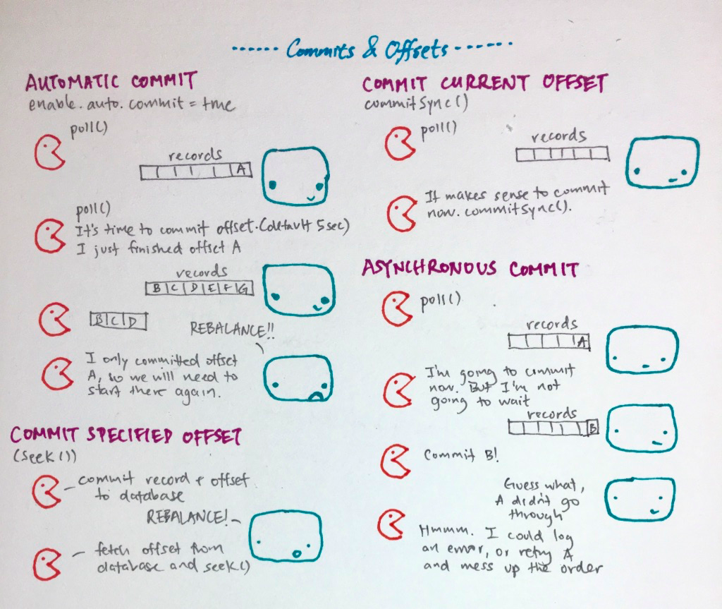 Intro To Kafka Ive Recently Started Reading The By Diana Hsieh Learning With Diagrams