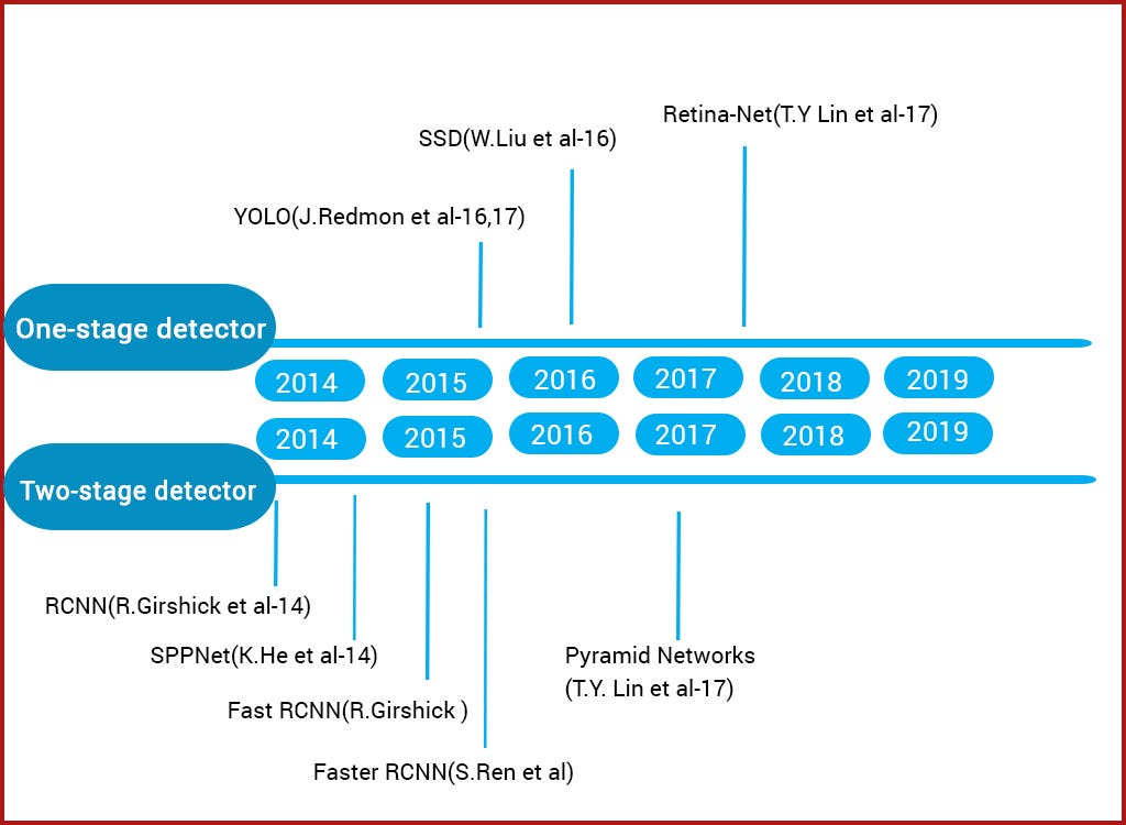 Demystifying Object Detection using Deep Learning | by Rafi | Medium