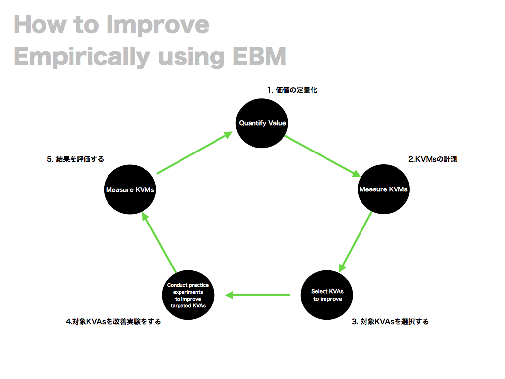 EBM(Evidence-Based Management)におけるTime to Market(T2M)の重要性 | by Masato ...