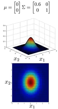 Univariate and Bivariate Gaussian Distribution: Clear explanation with ...