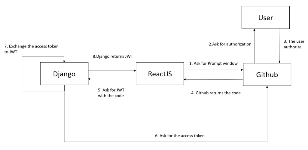 Build Single page application with React and Django Part 5.2-Exchange Github’s access token to ...