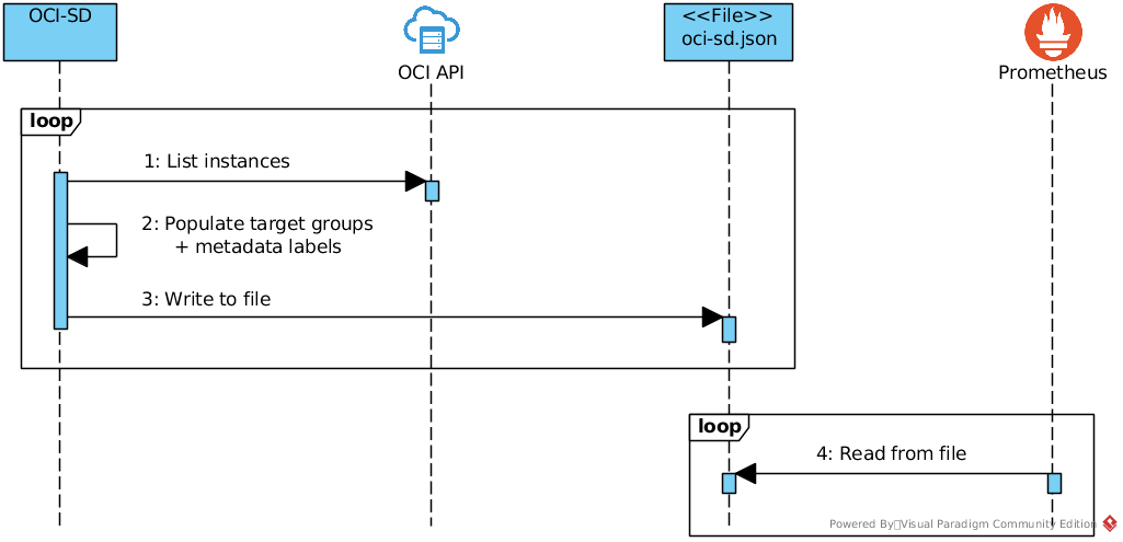 OCI Monitoring via Prometheus (Service Discovery) | by SoftWare Samuraj ...