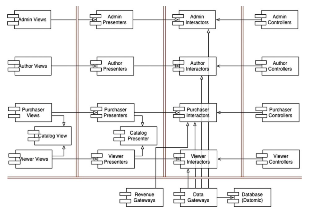 [好書選讀] Clean Architecture: Detail | by Sean HS | A Layman | Medium