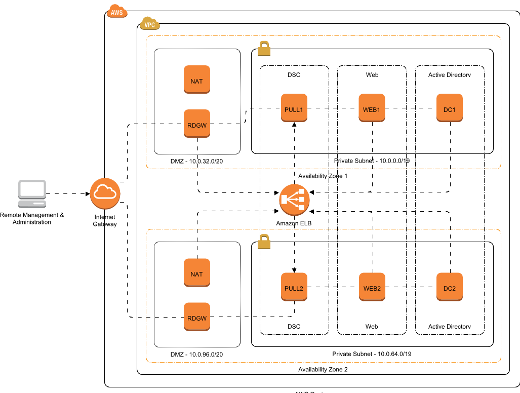 Diagramming Tool Amazon Architecture Diagrams Aws