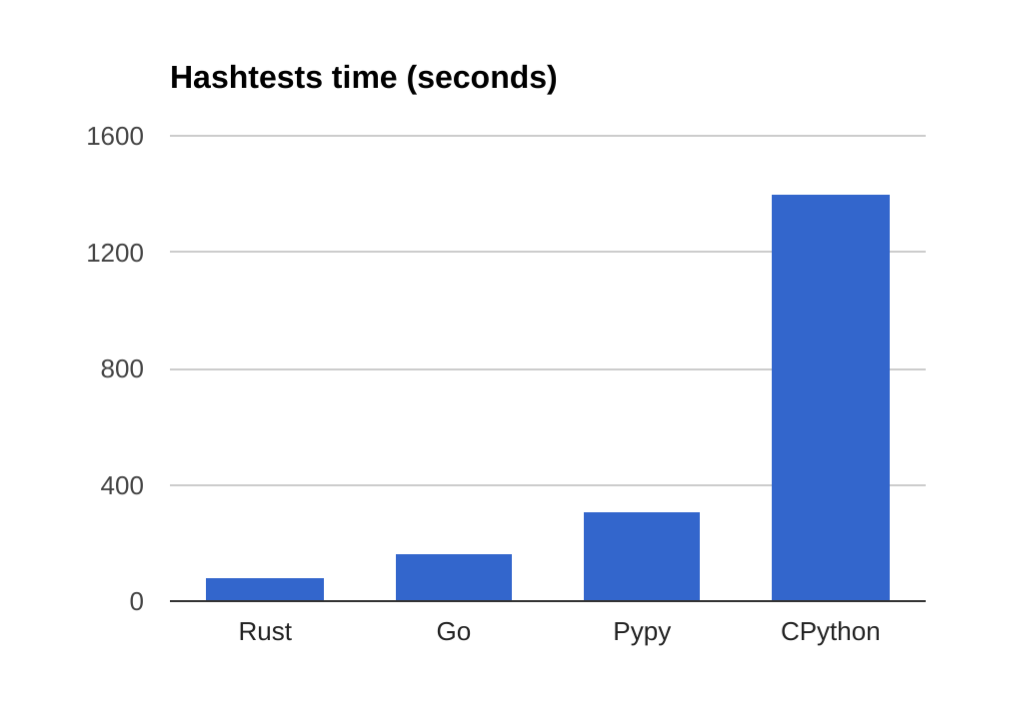 Parallelizing Enjarify in Go and Rust - Robert Grosse - Medium