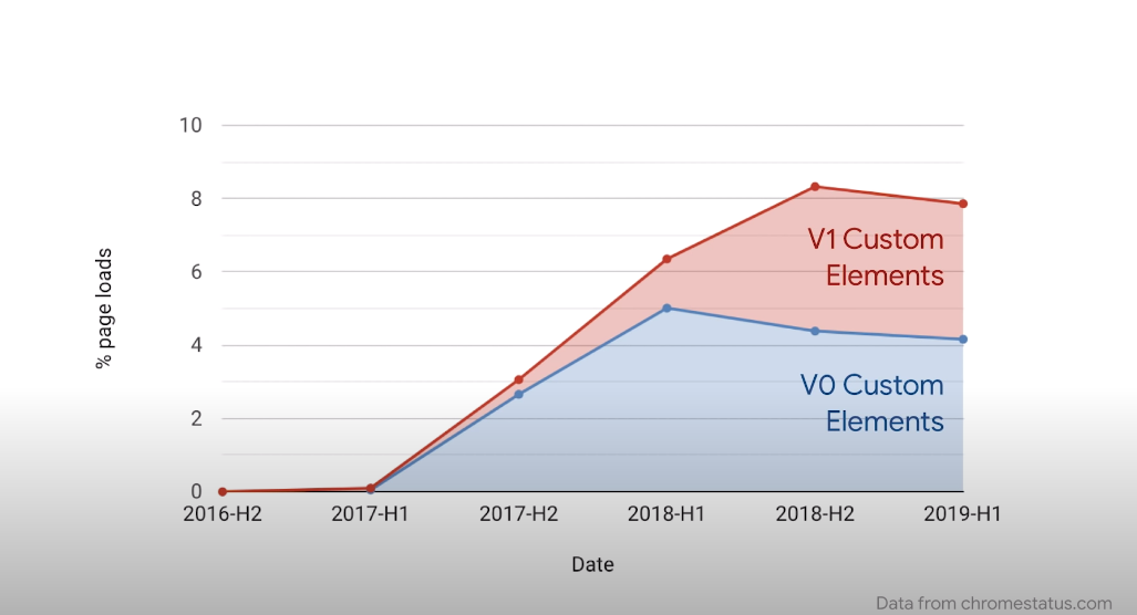 Micro-Frontend using Web Components | by Anjali Verma | The Startup ...
