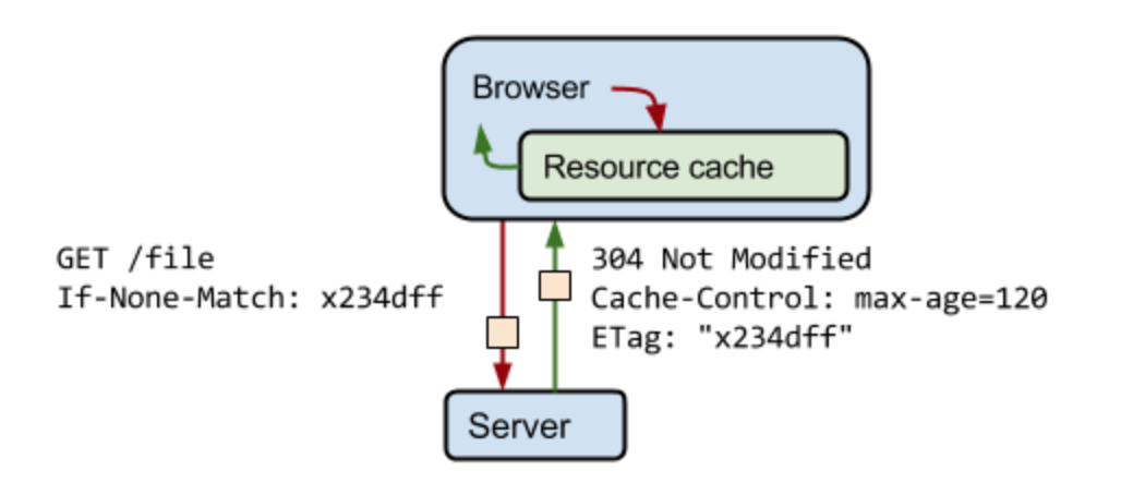 How does the browser work when rendering a web page? For server-side ...
