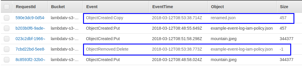 Integrating S3 With Lambda Plus Some Use Cases Lambdatv Medium