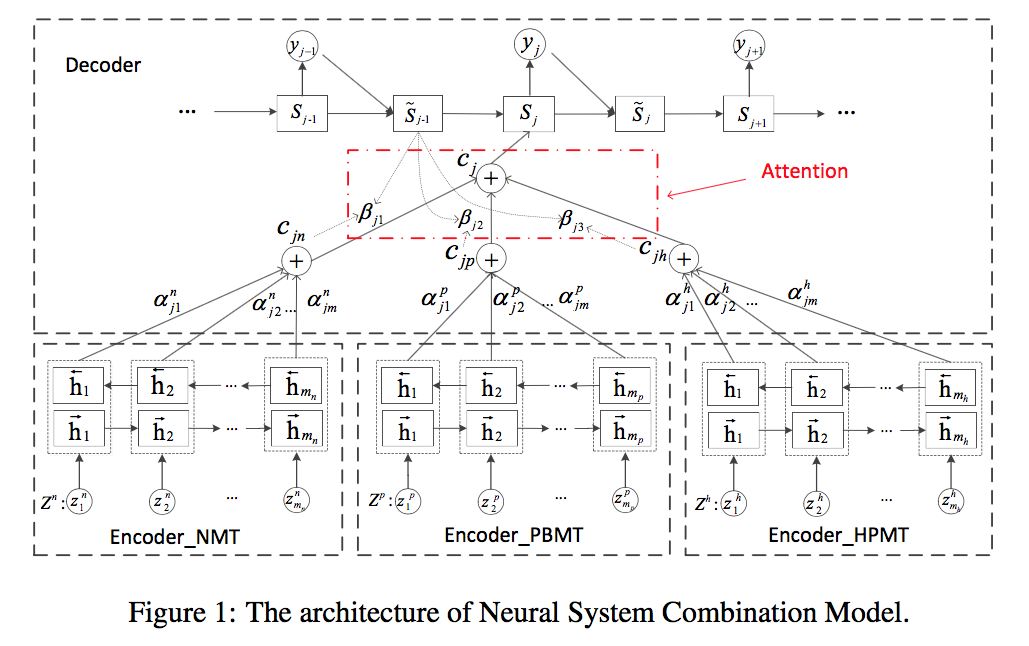 Neural System Combination for Machine Translation | by Synced ...