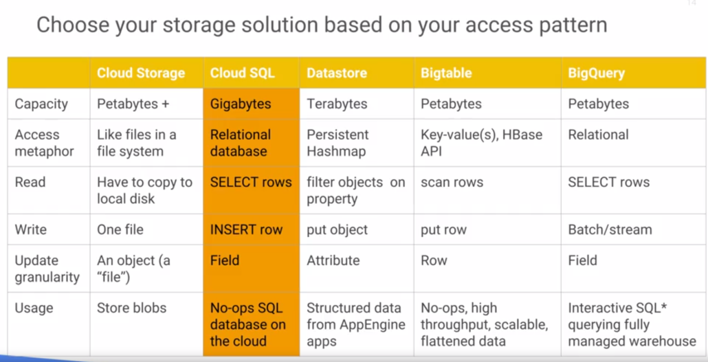 Big Data and Machine Learning Fundamentals using GCP for Data Professionals. | by SATYAJIT ...