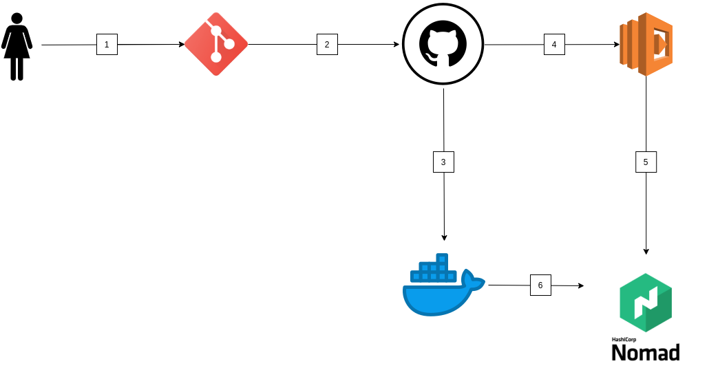 Deploying To Nomad Using Github Actions And Aws Lambda By