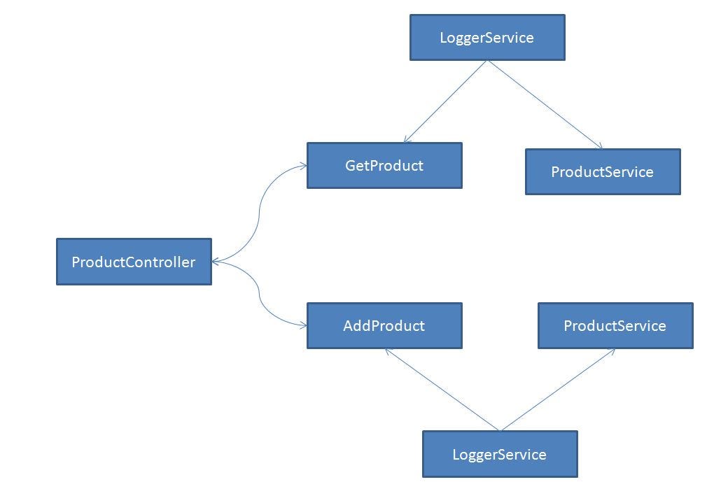 A Deep Dive Into The Nestjs Injection Scope Better Programming Medium