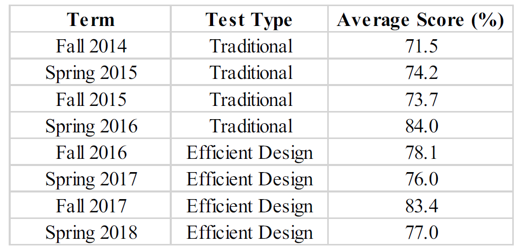 Efficient design of a one-hour unit test for introductory physics | by ...