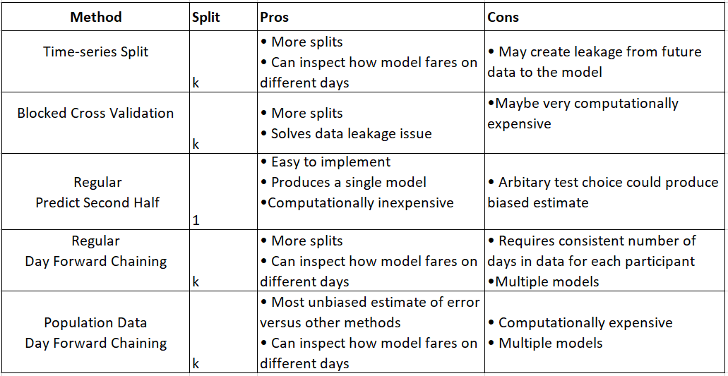 Cross Validation in Time Series. Cross Validation: | by Soumya ...