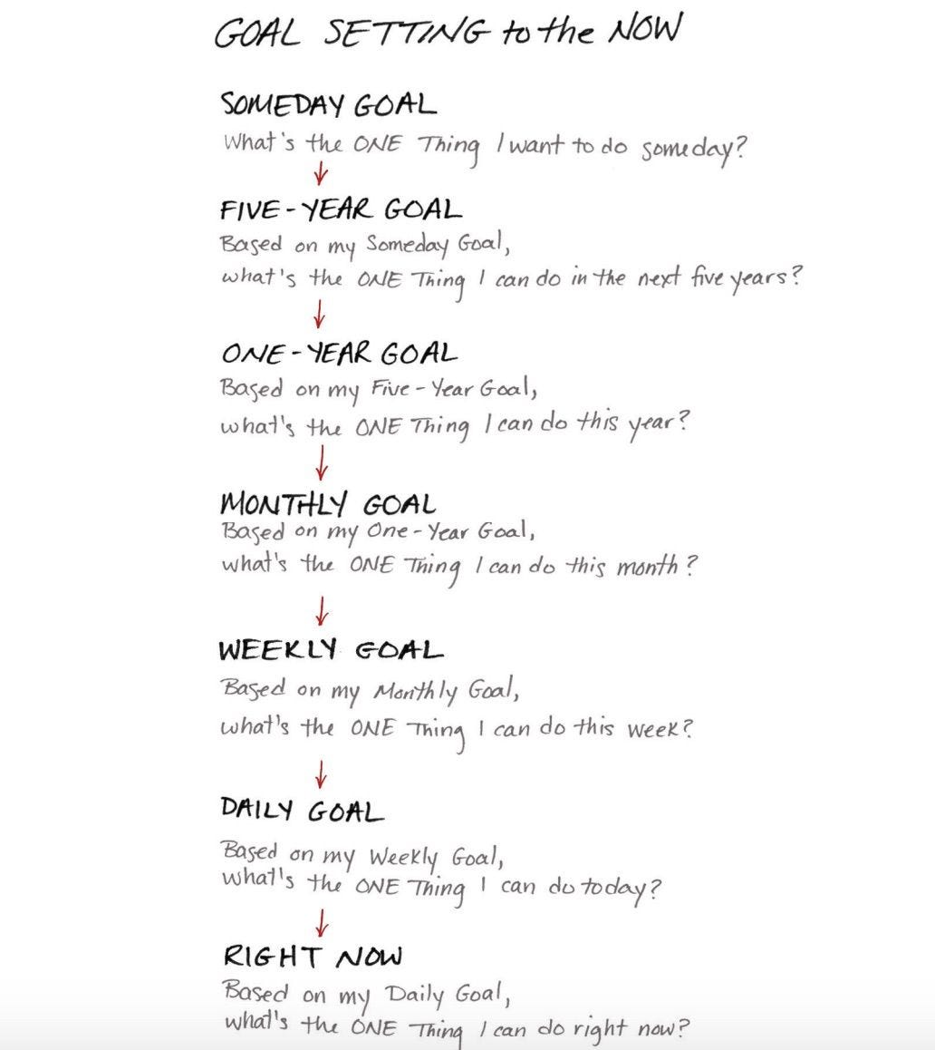 Goal Setting to the NOW - Striven Life - Medium