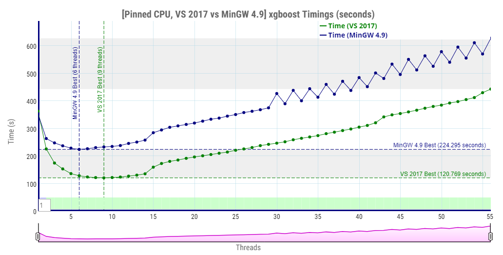 Getting The Most Of Xgboost And Lightgbm Speed Compiler Cpu Pinning By Laurae Data Science