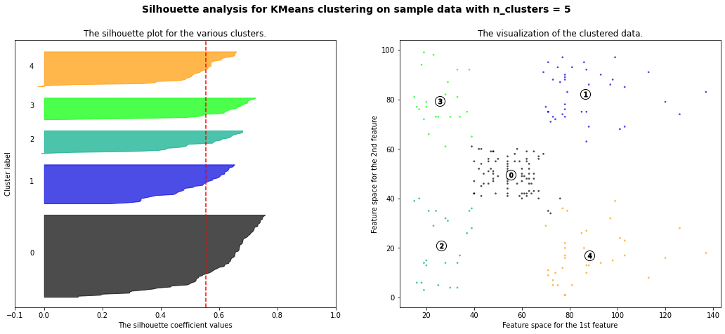 Practical Implementation Of K Means Hierarchical And Dbscan Clustering On Dataset With